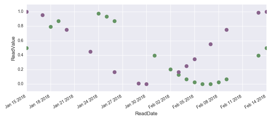 Interpolating Time Series Data In Apache Spark And Python Pandas Part 